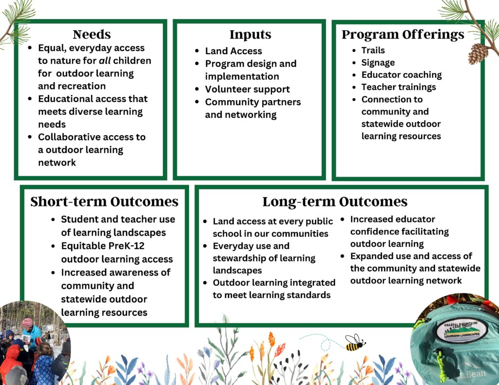 Learning Landscapes – Coastal Mountains Land Trust